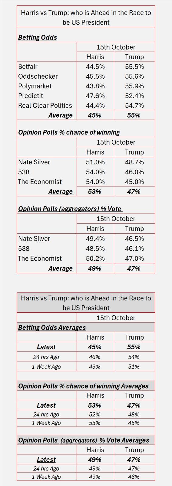 Harris vs Trump: navigating the numbers