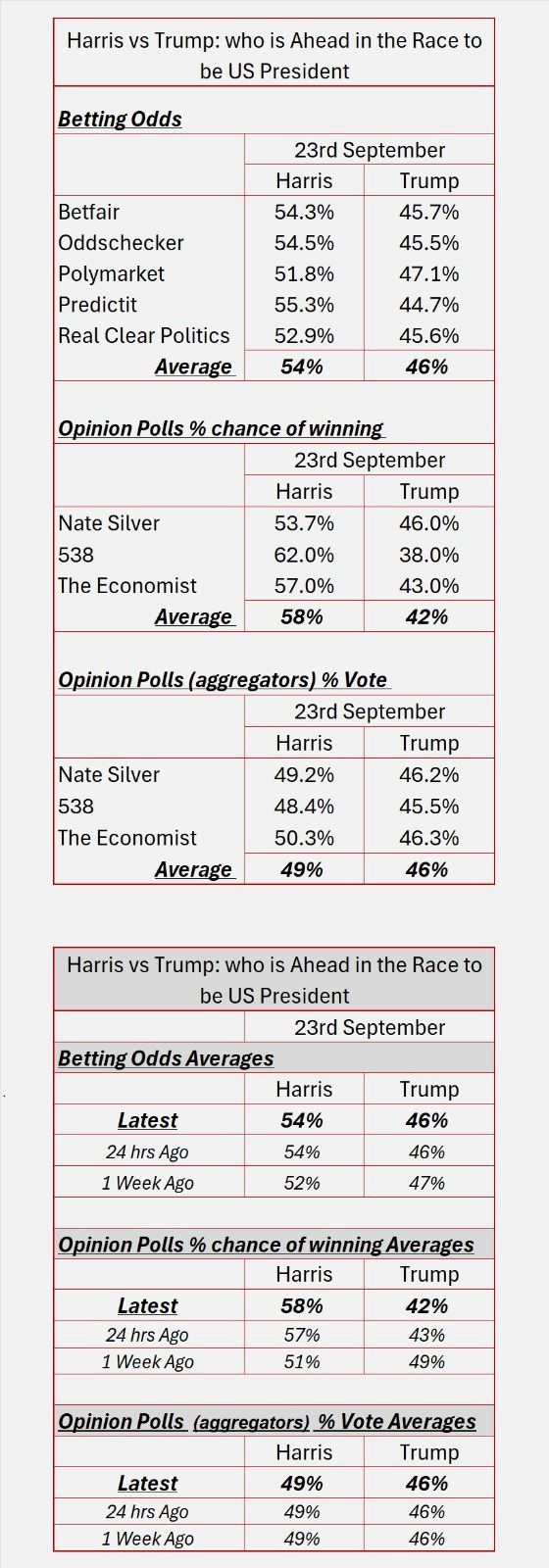 Harris vs Trump: current odds favour Harris in presidential race
