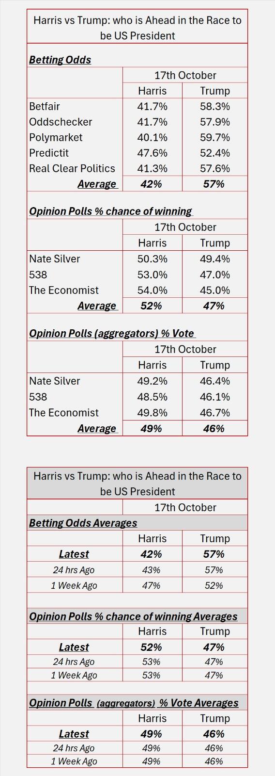 Harris vs Trump: polling and predictions